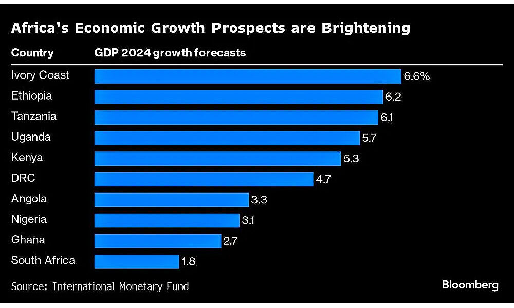 African nations dominate top 10 economic growth spots in 2024 | The ...
